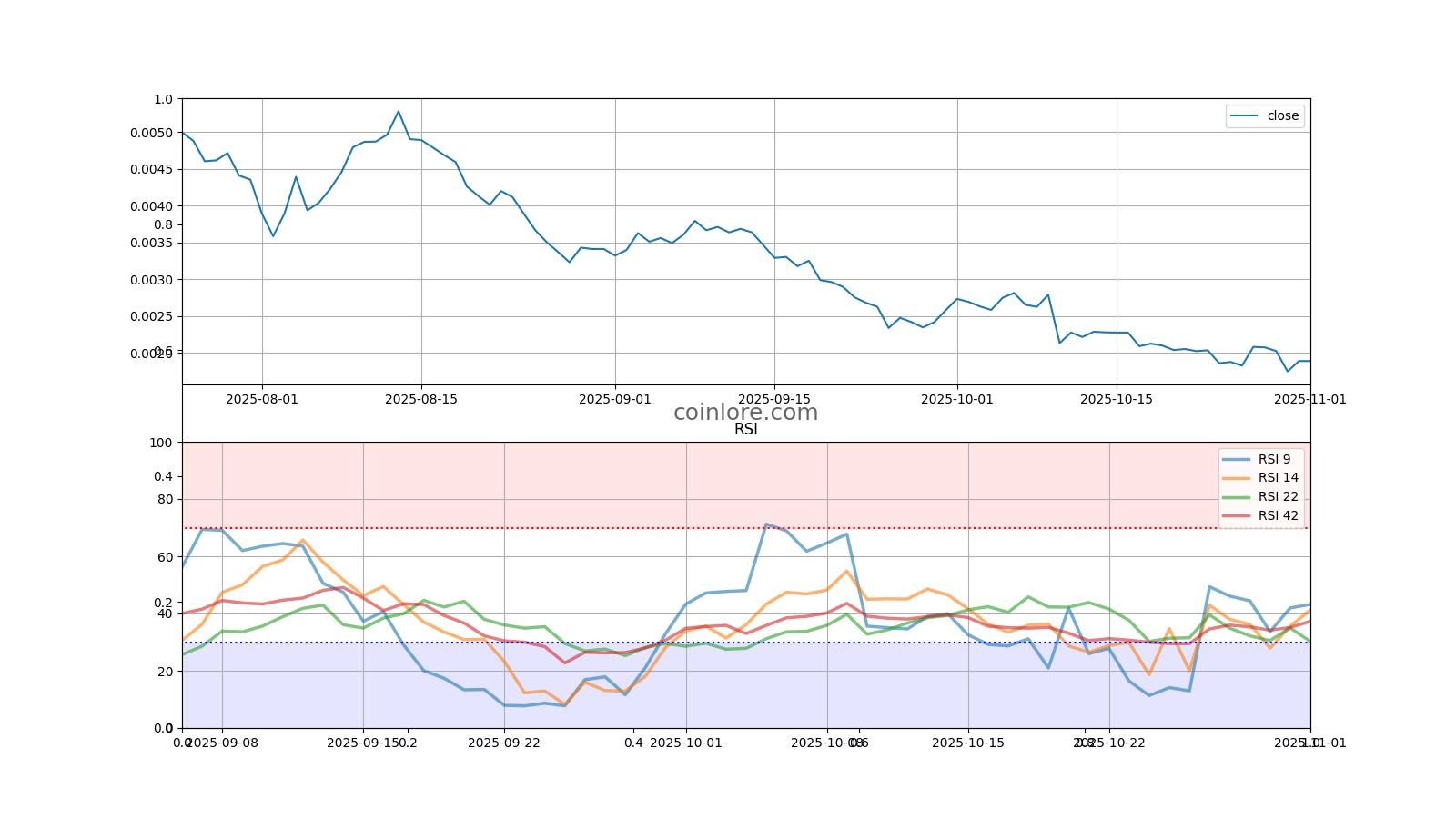 Octokn RSI indicator