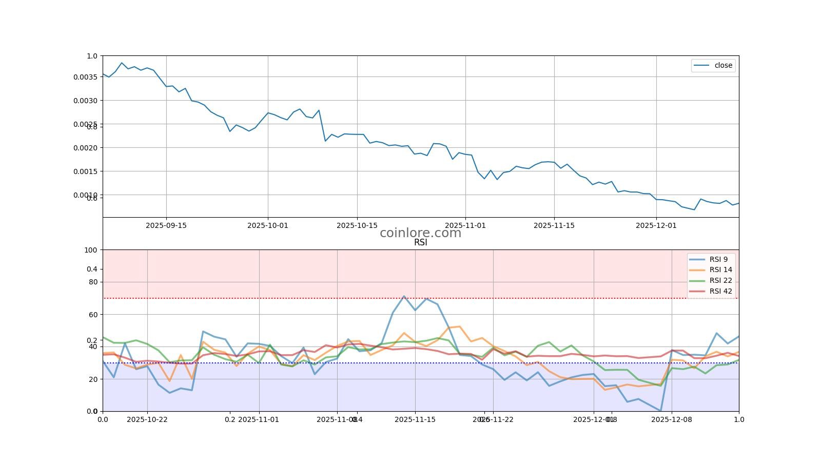 Octokn RSI indicator