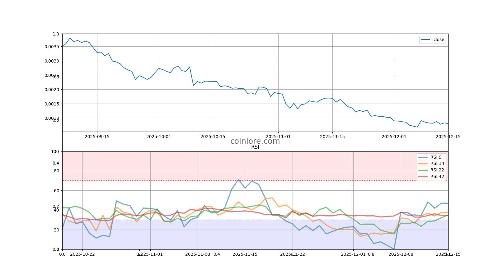 Octokn RSI indicator