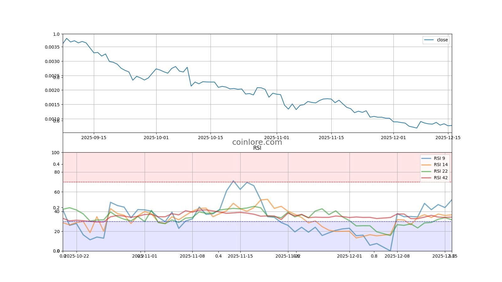 Octokn RSI indicator