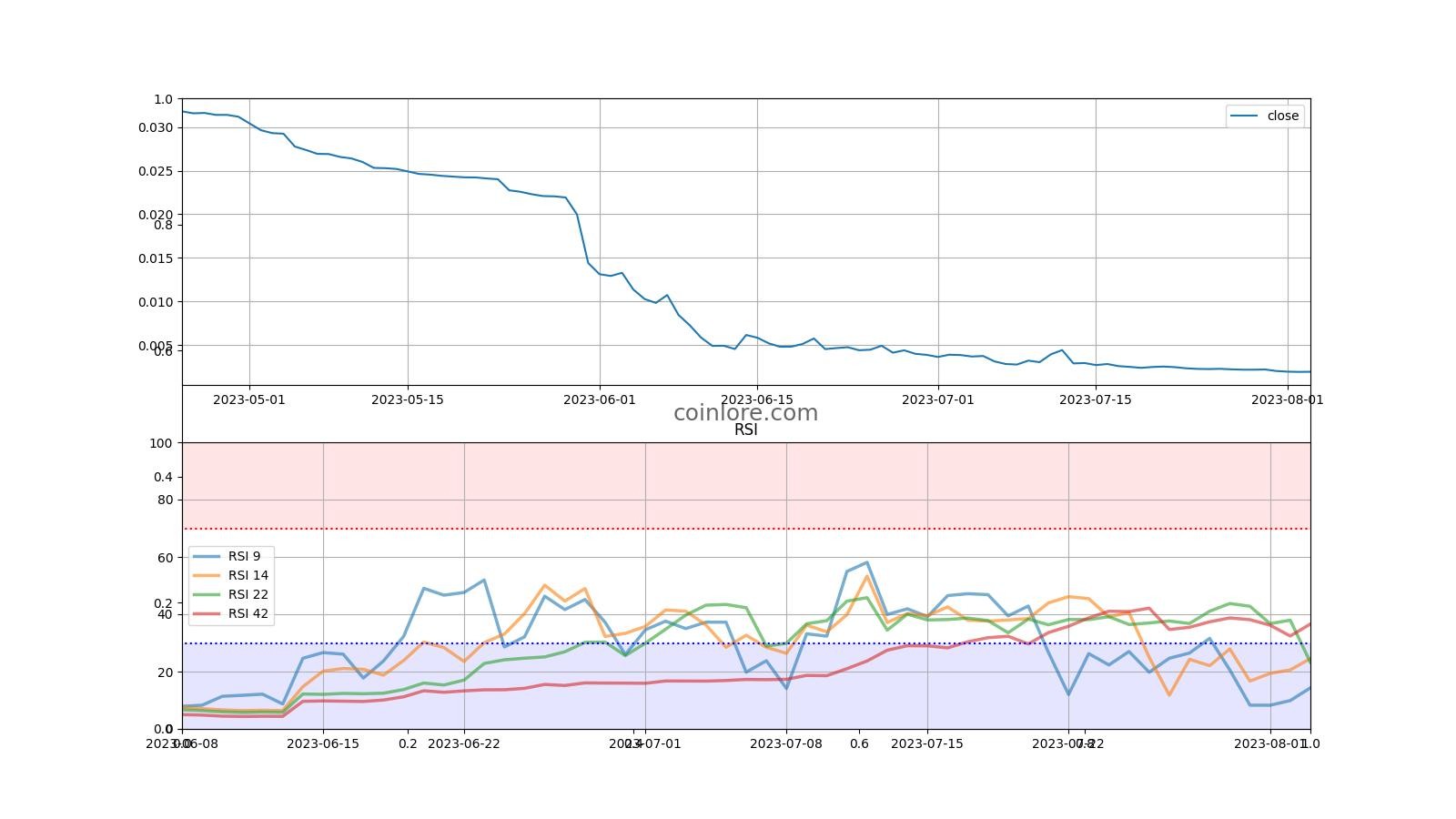 Octokn RSI indicator