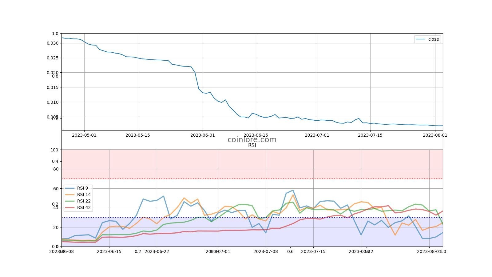 Octokn RSI indicator
