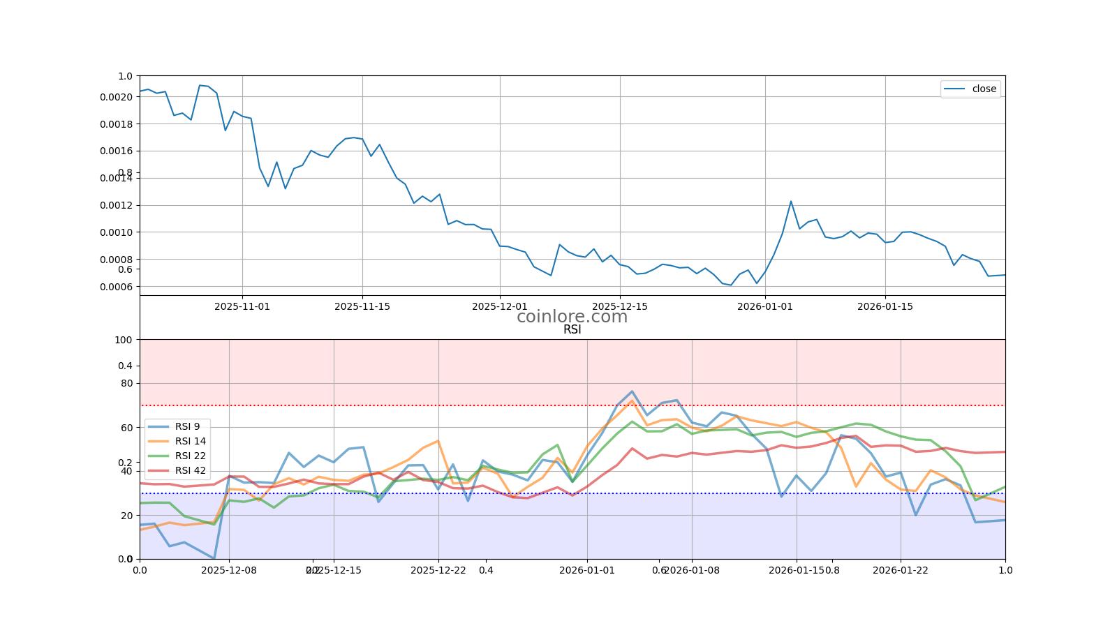 Octokn RSI indicator