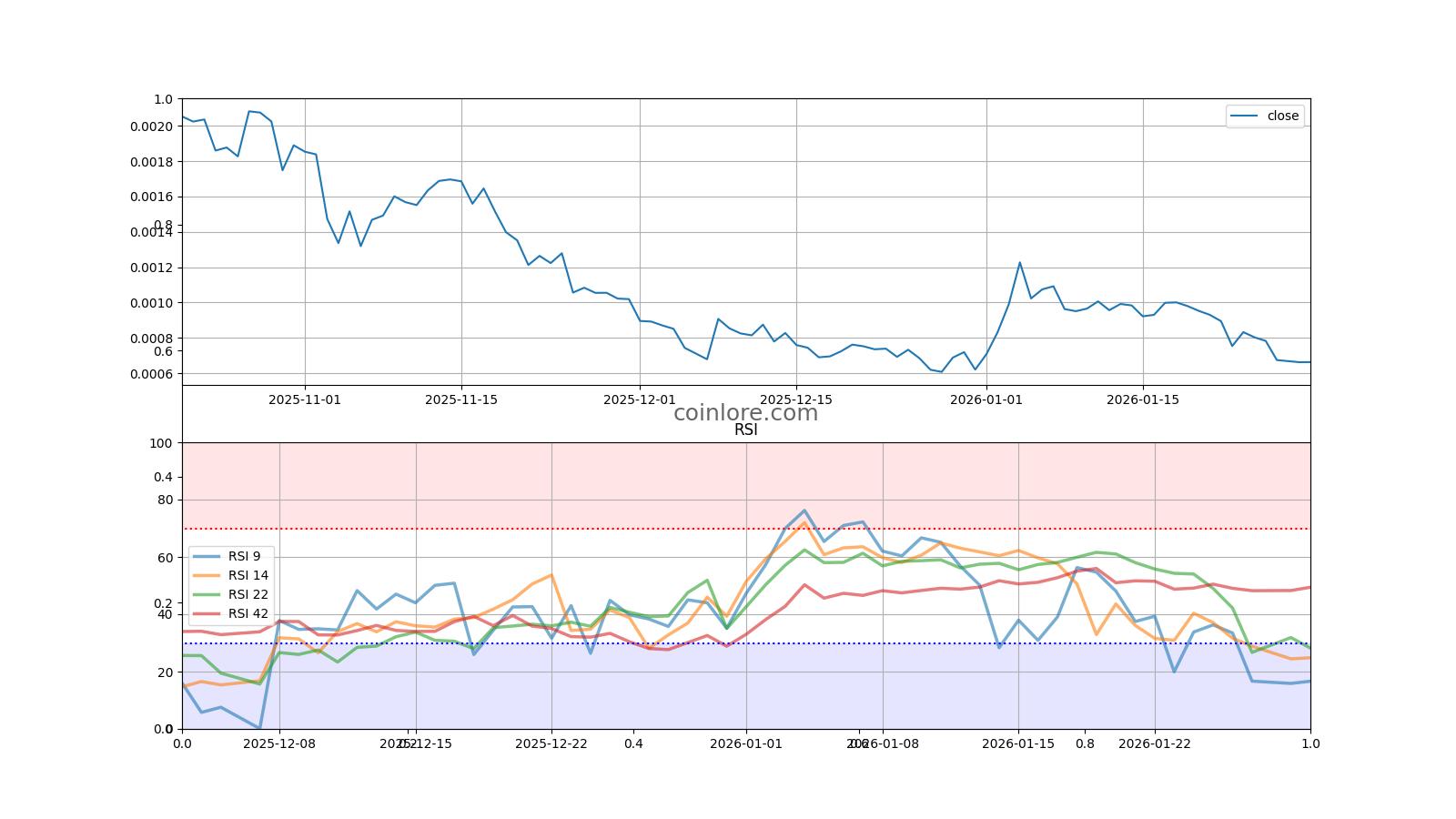 Octokn RSI indicator