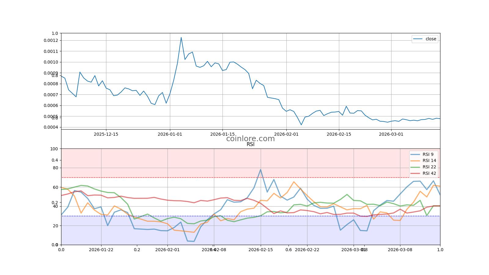 Octokn RSI indicator