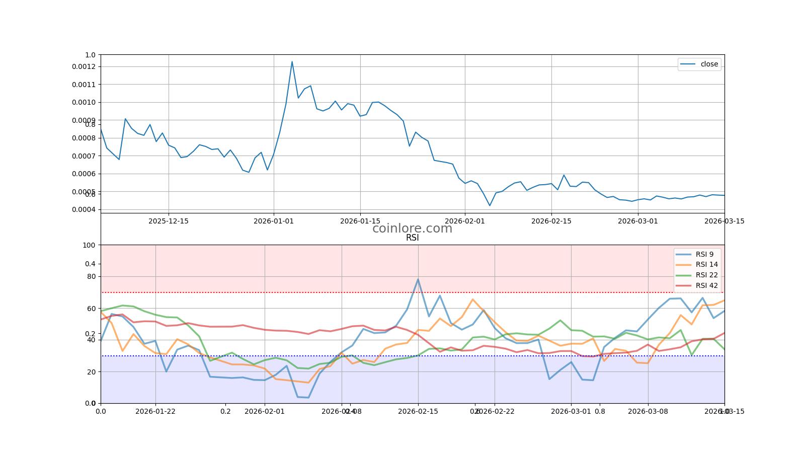 Octokn RSI indicator