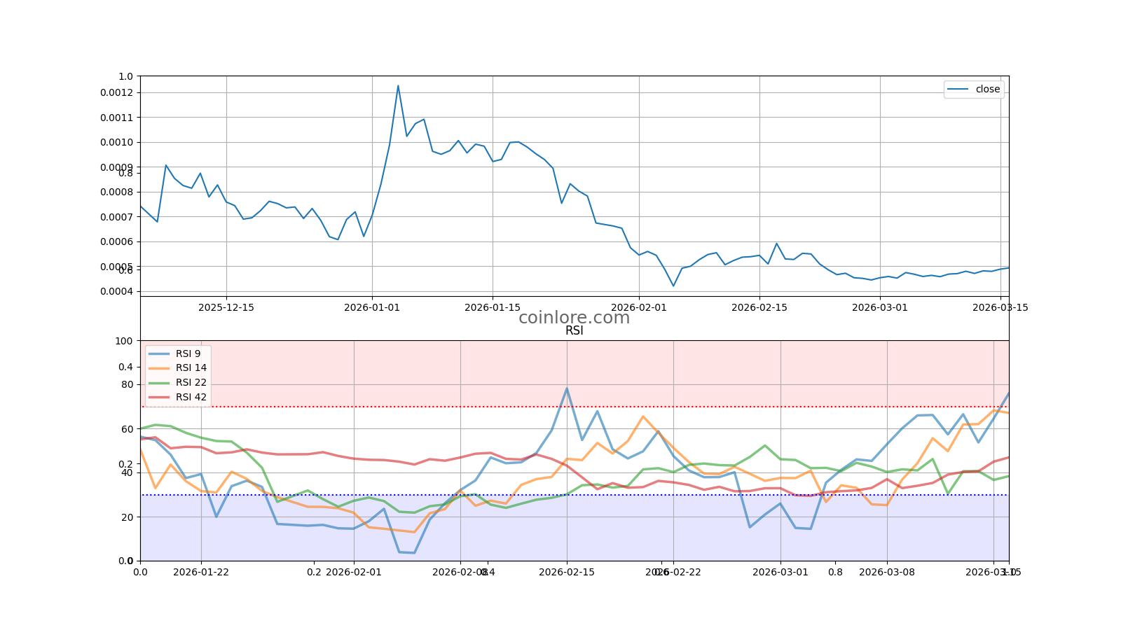 Octokn RSI indicator