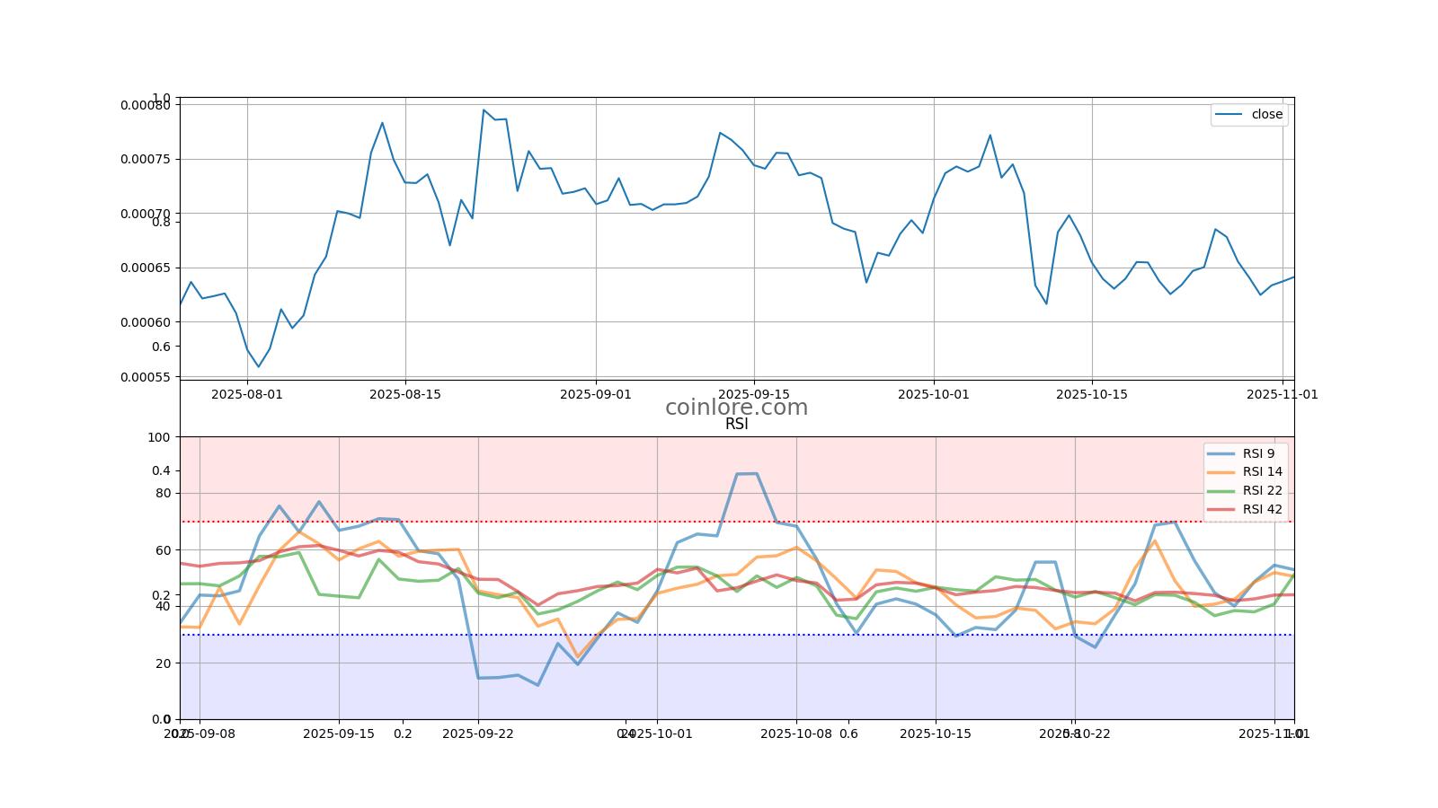 Octopus Protocol RSI indicator