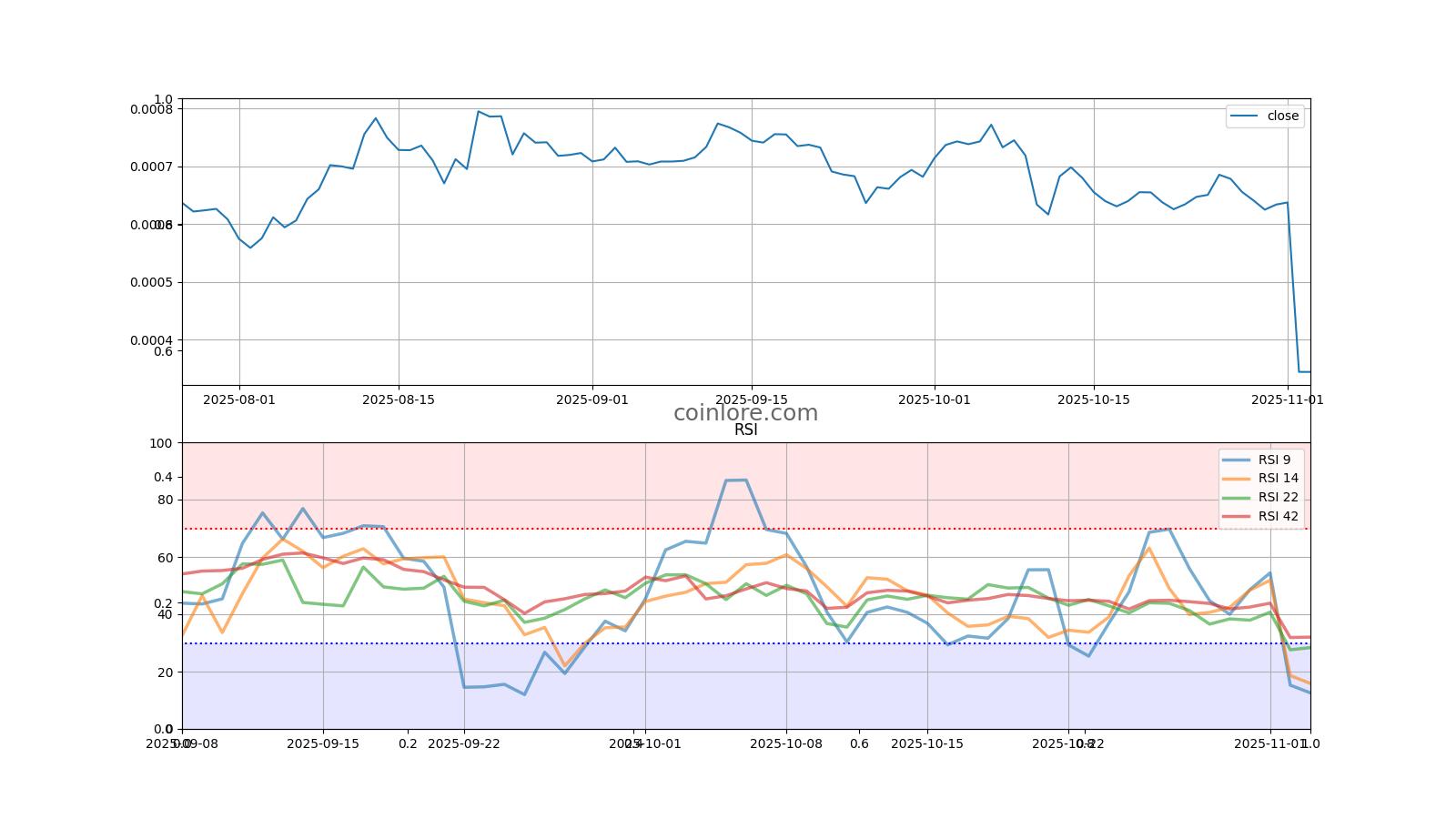 Octopus Protocol RSI indicator