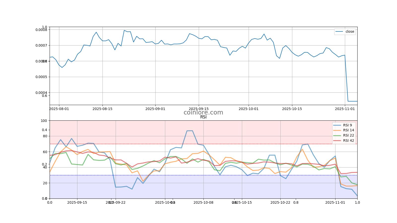 Octopus Protocol RSI indicator