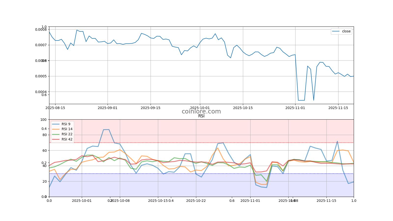 Octopus Protocol RSI indicator