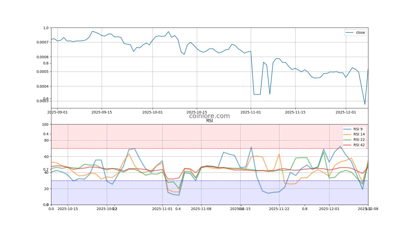 Octopus Protocol RSI indicator