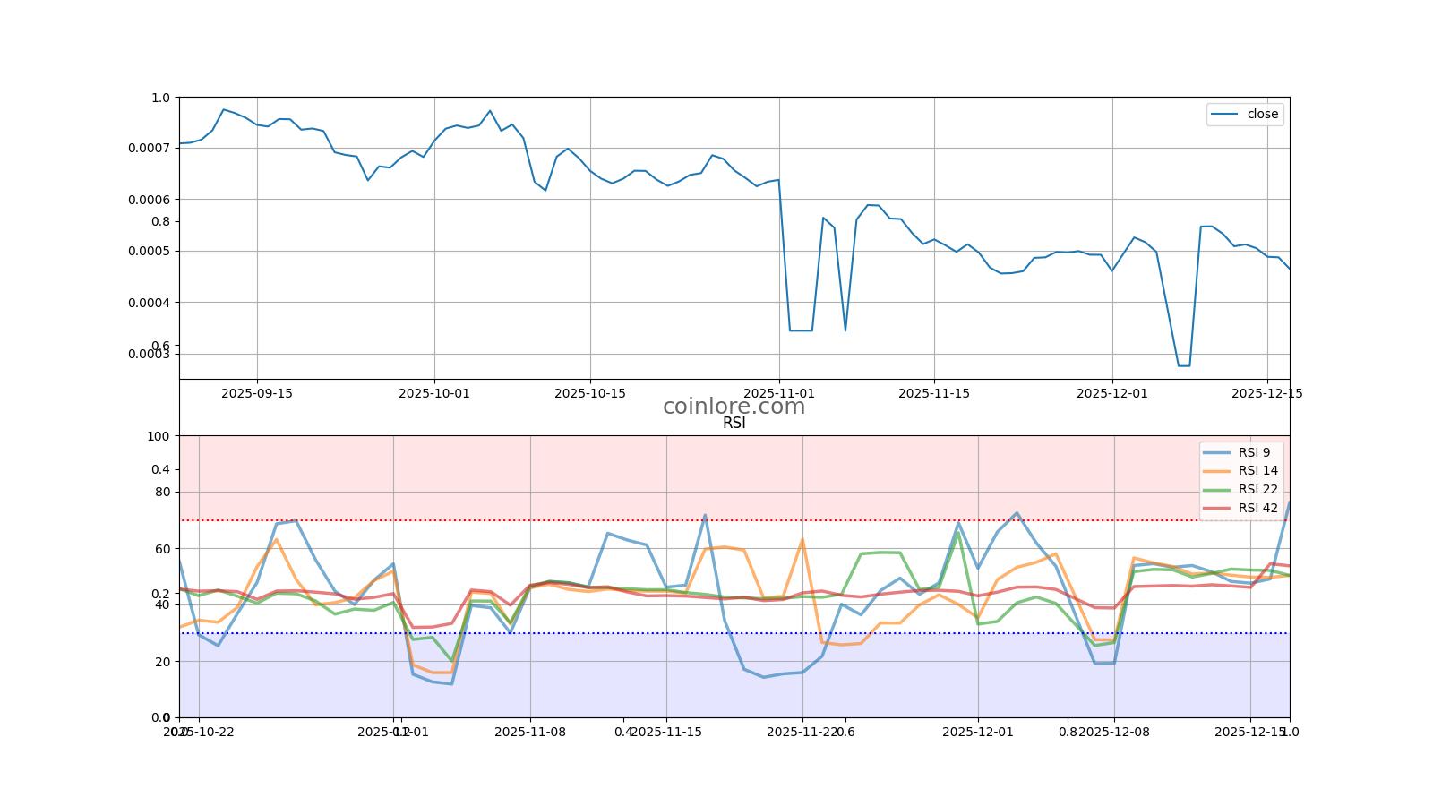 Octopus Protocol RSI indicator