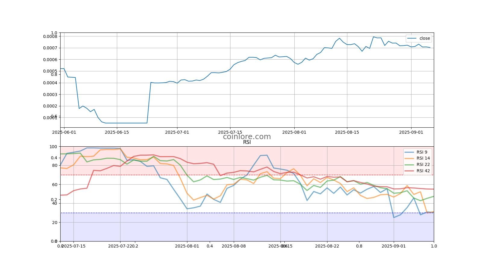 Octopus Protocol RSI indicator