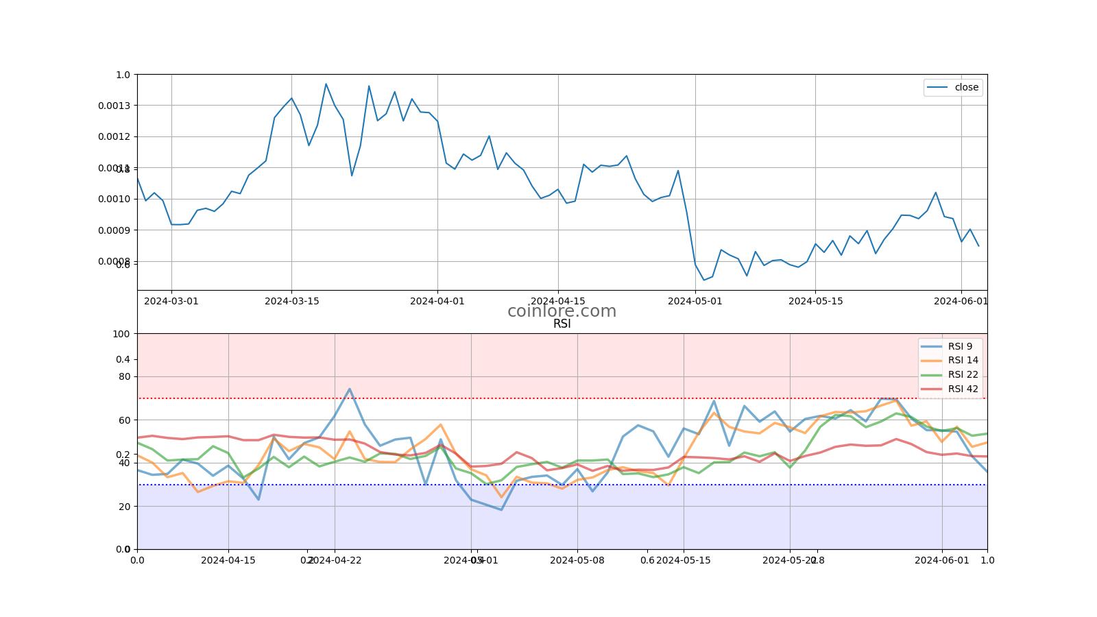 Octopus Protocol RSI indicator