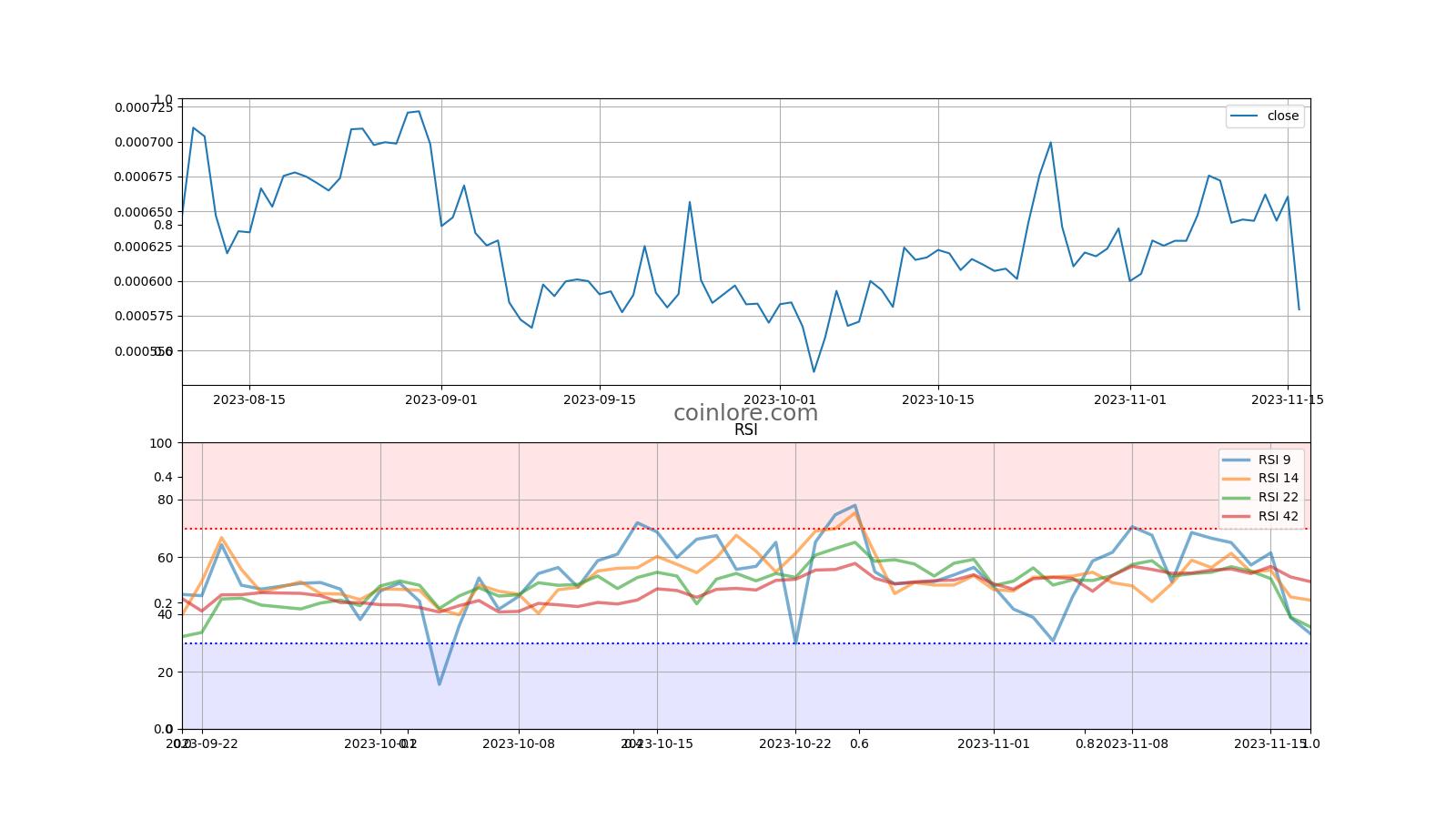 Octopus Protocol RSI indicator