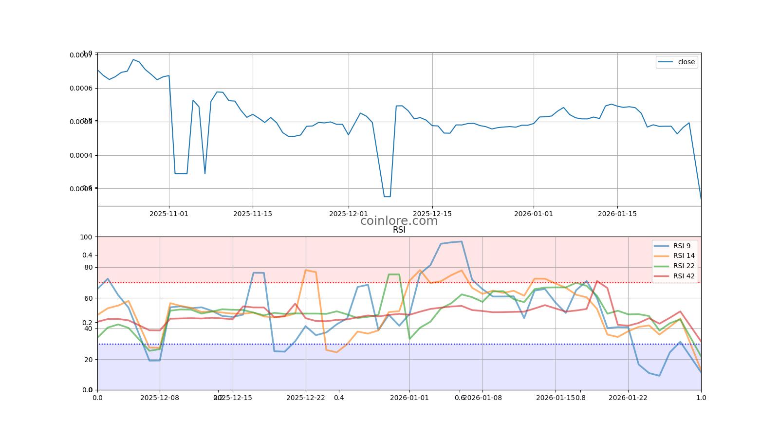 Octopus Protocol RSI indicator