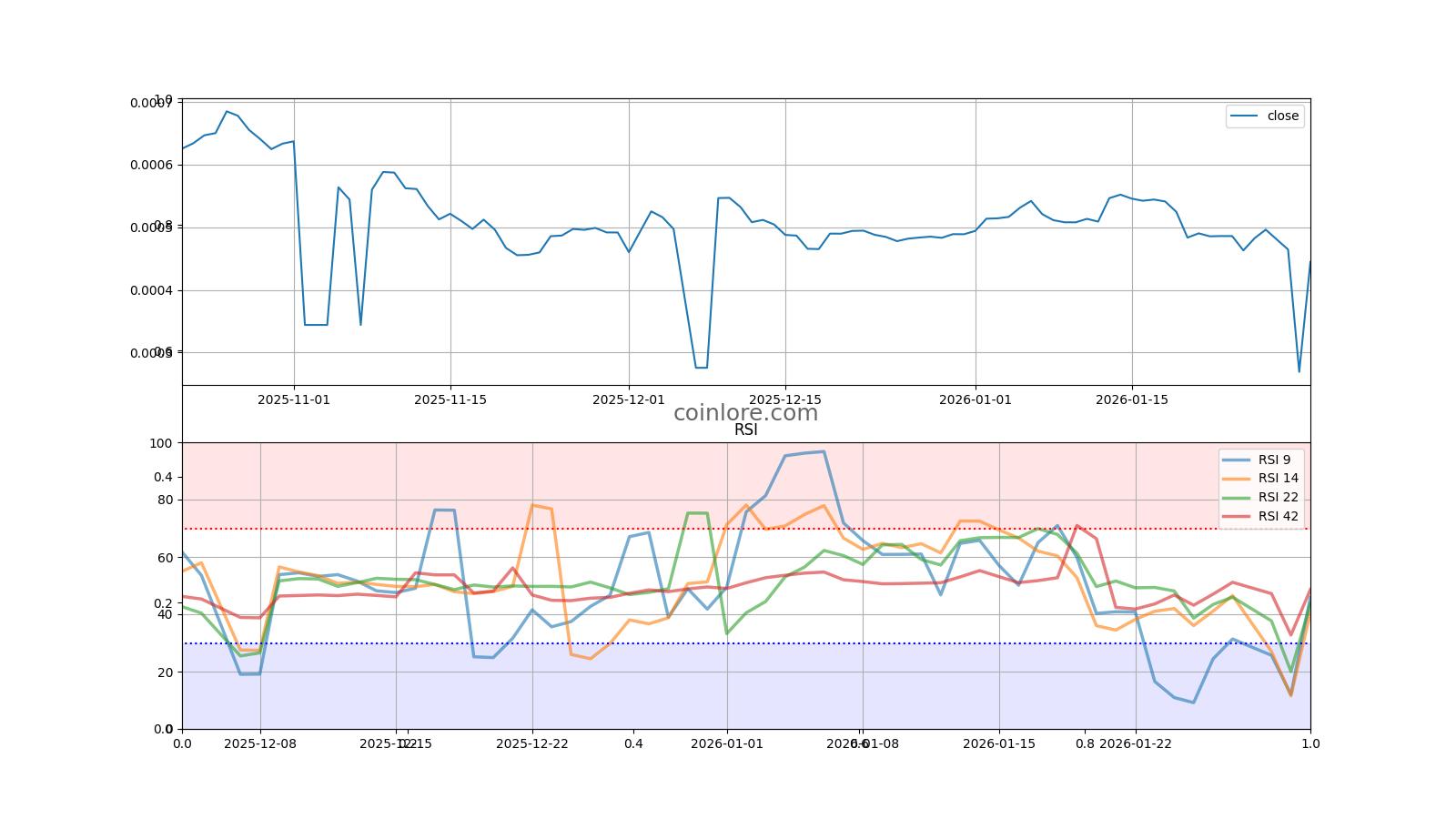 Octopus Protocol RSI indicator
