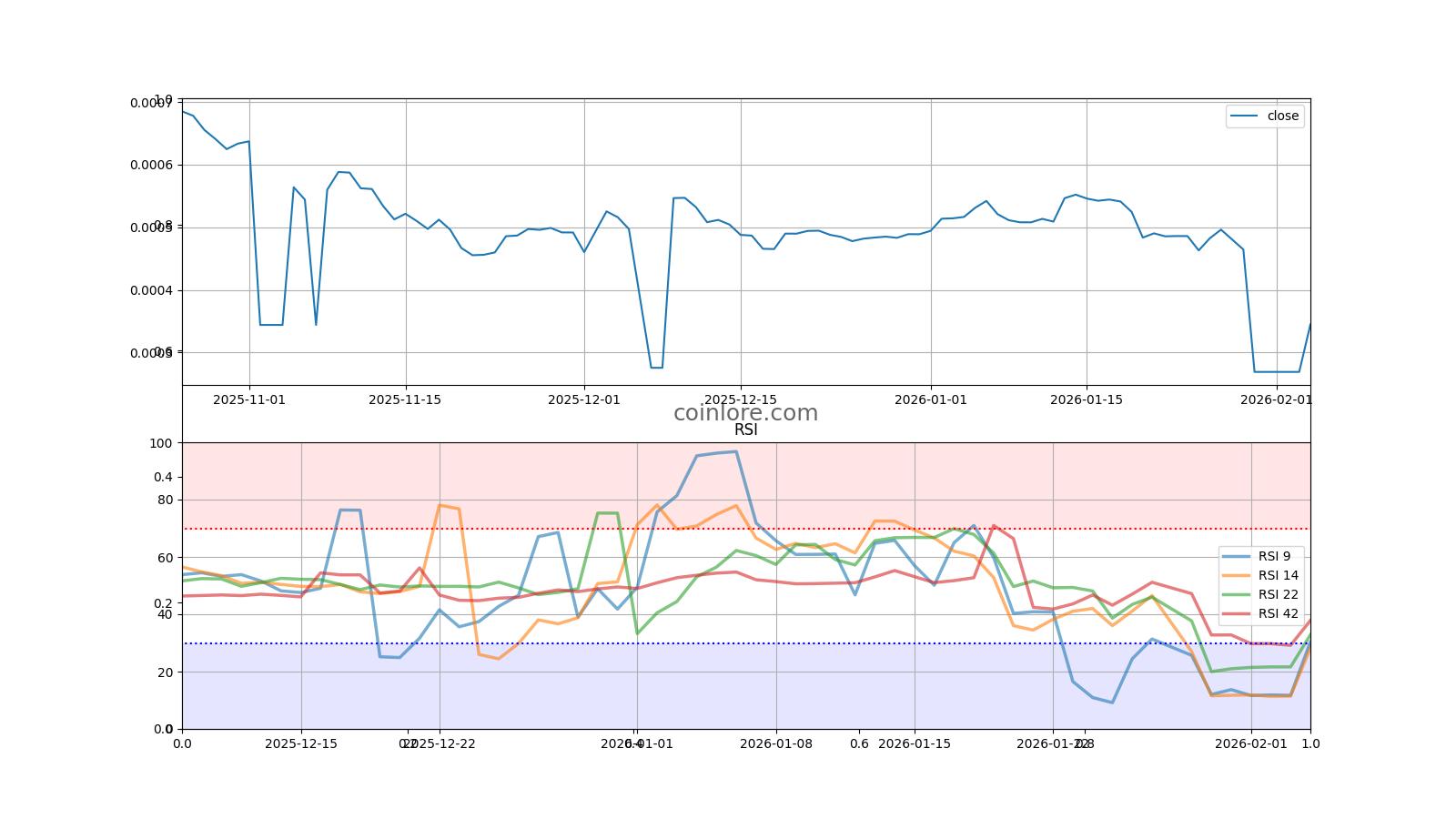 Octopus Protocol RSI indicator
