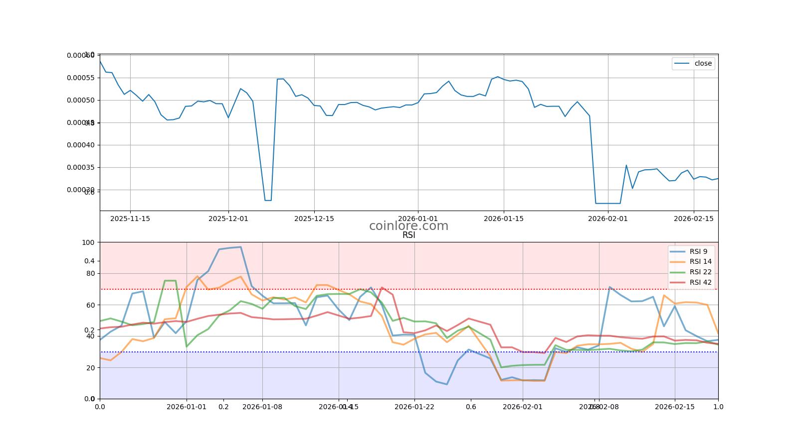 Octopus Protocol RSI indicator