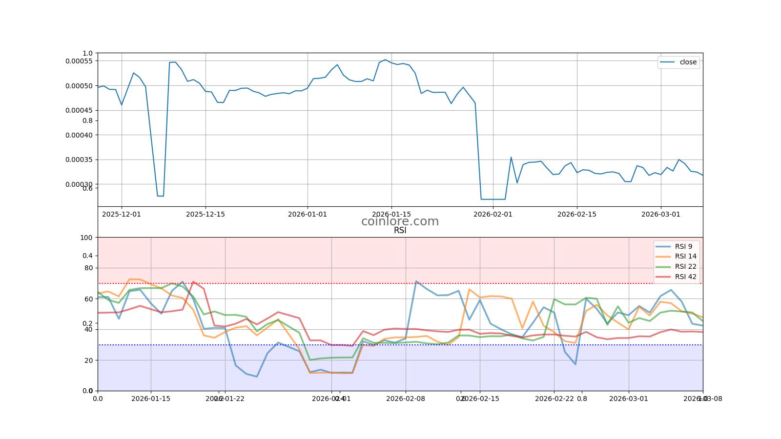 Octopus Protocol RSI indicator