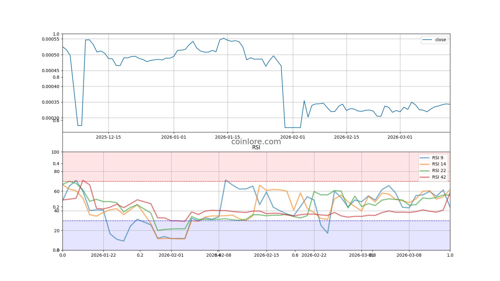 Octopus Protocol RSI indicator