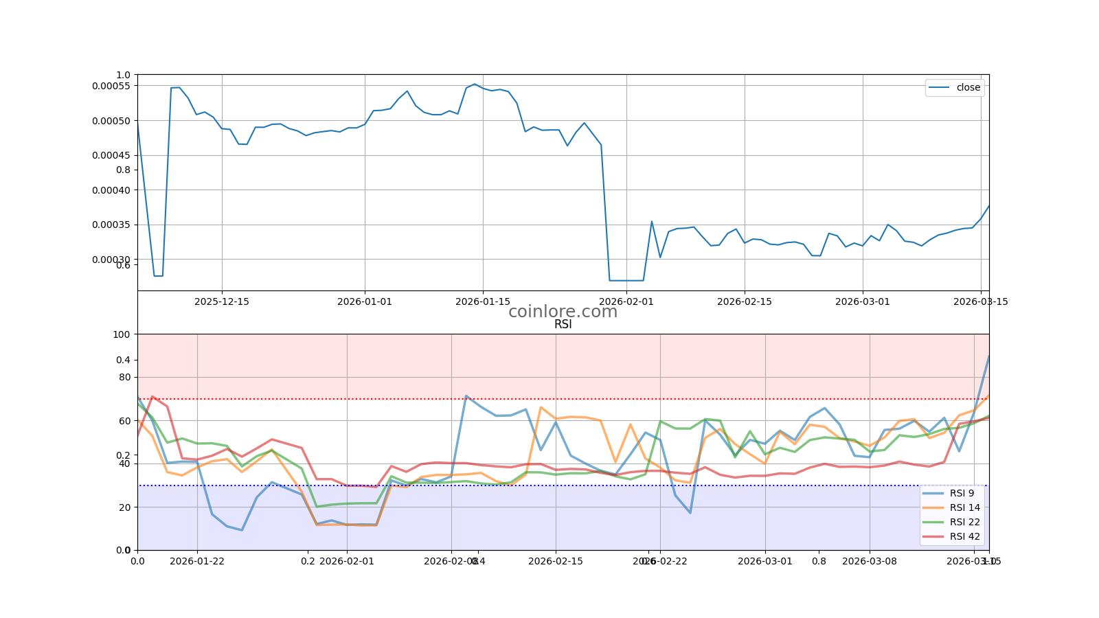 Octopus Protocol RSI indicator