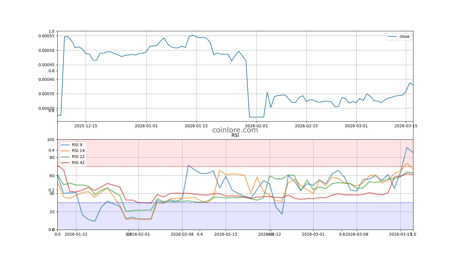Octopus Protocol RSI indicator