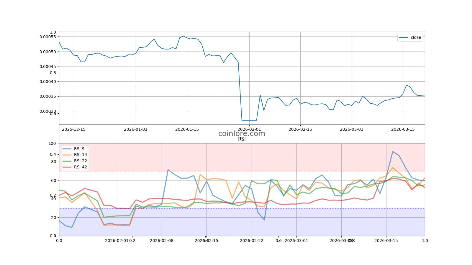 Octopus Protocol RSI indicator