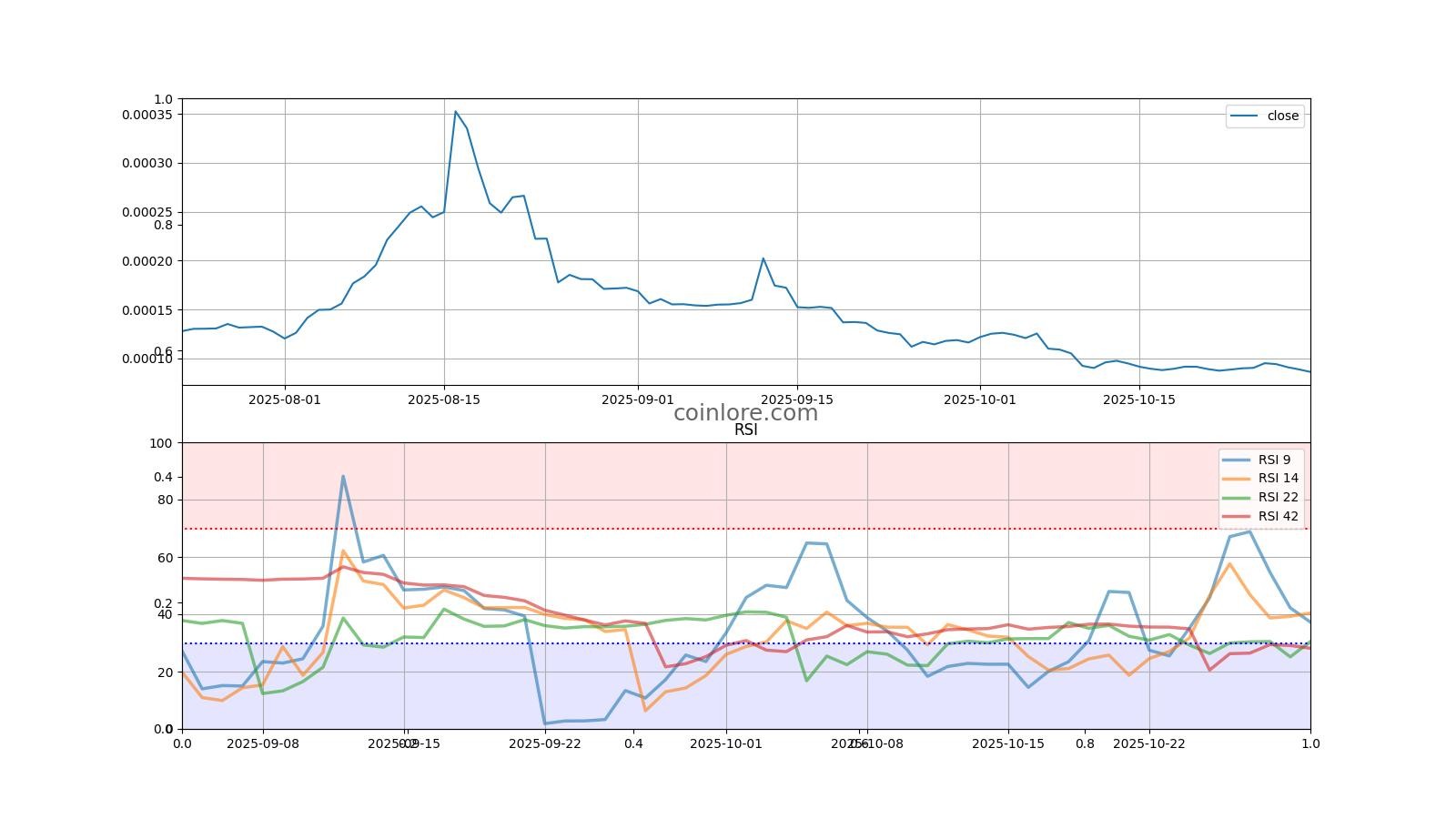 OddsNotify RSI indicator