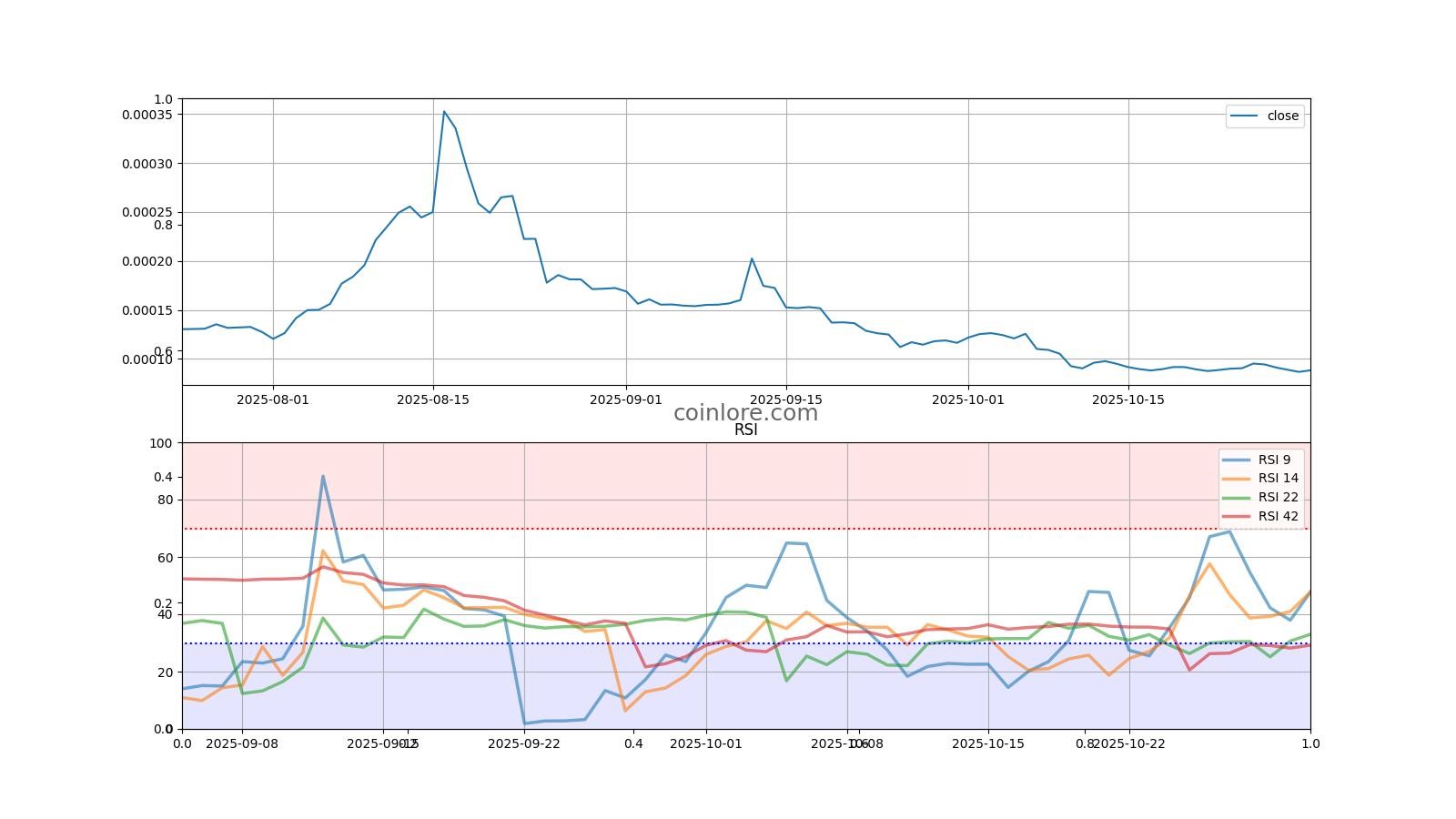 OddsNotify RSI indicator