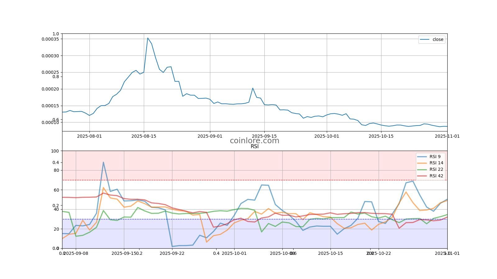OddsNotify RSI indicator