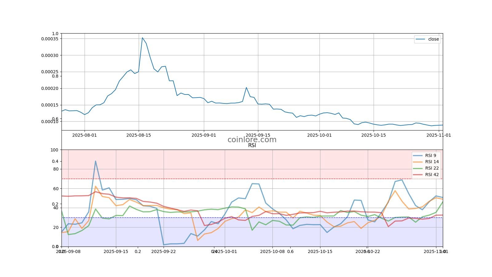 OddsNotify RSI indicator