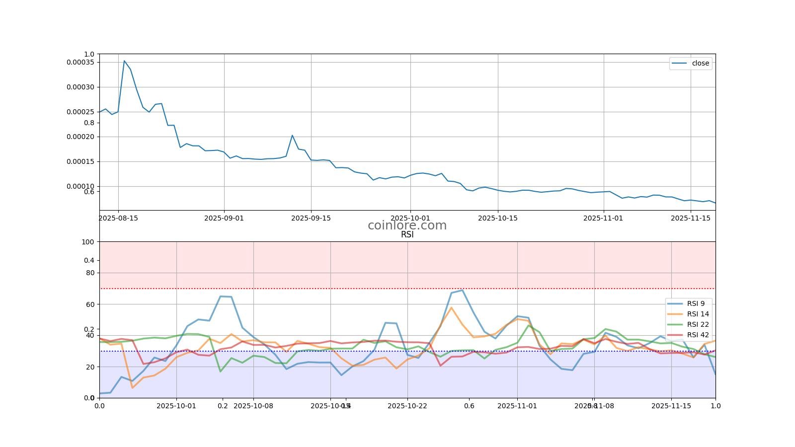 OddsNotify RSI indicator