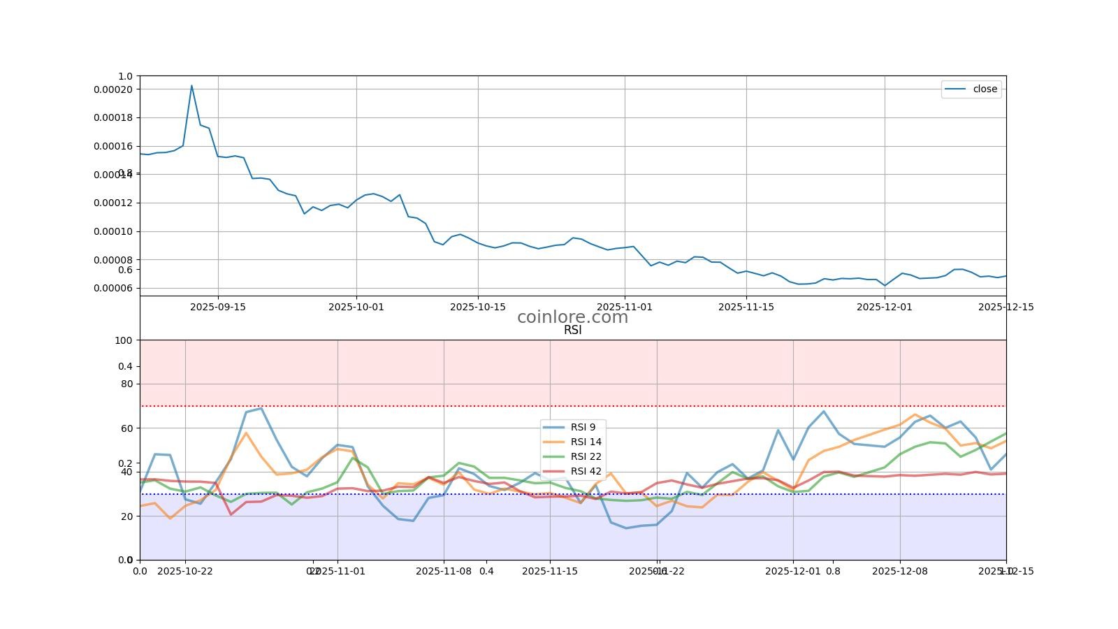OddsNotify RSI indicator