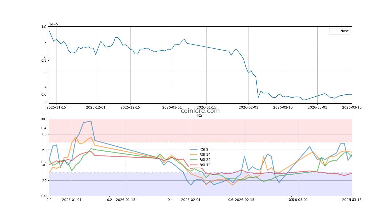 OddsNotify RSI indicator