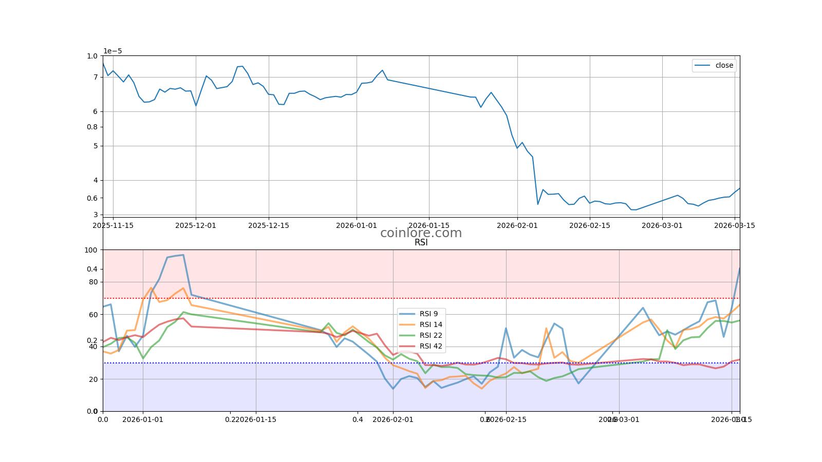 OddsNotify RSI indicator