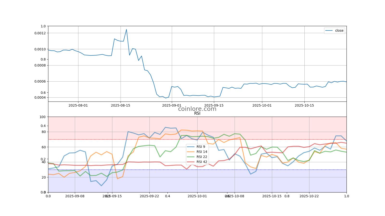 Oddz RSI indicator