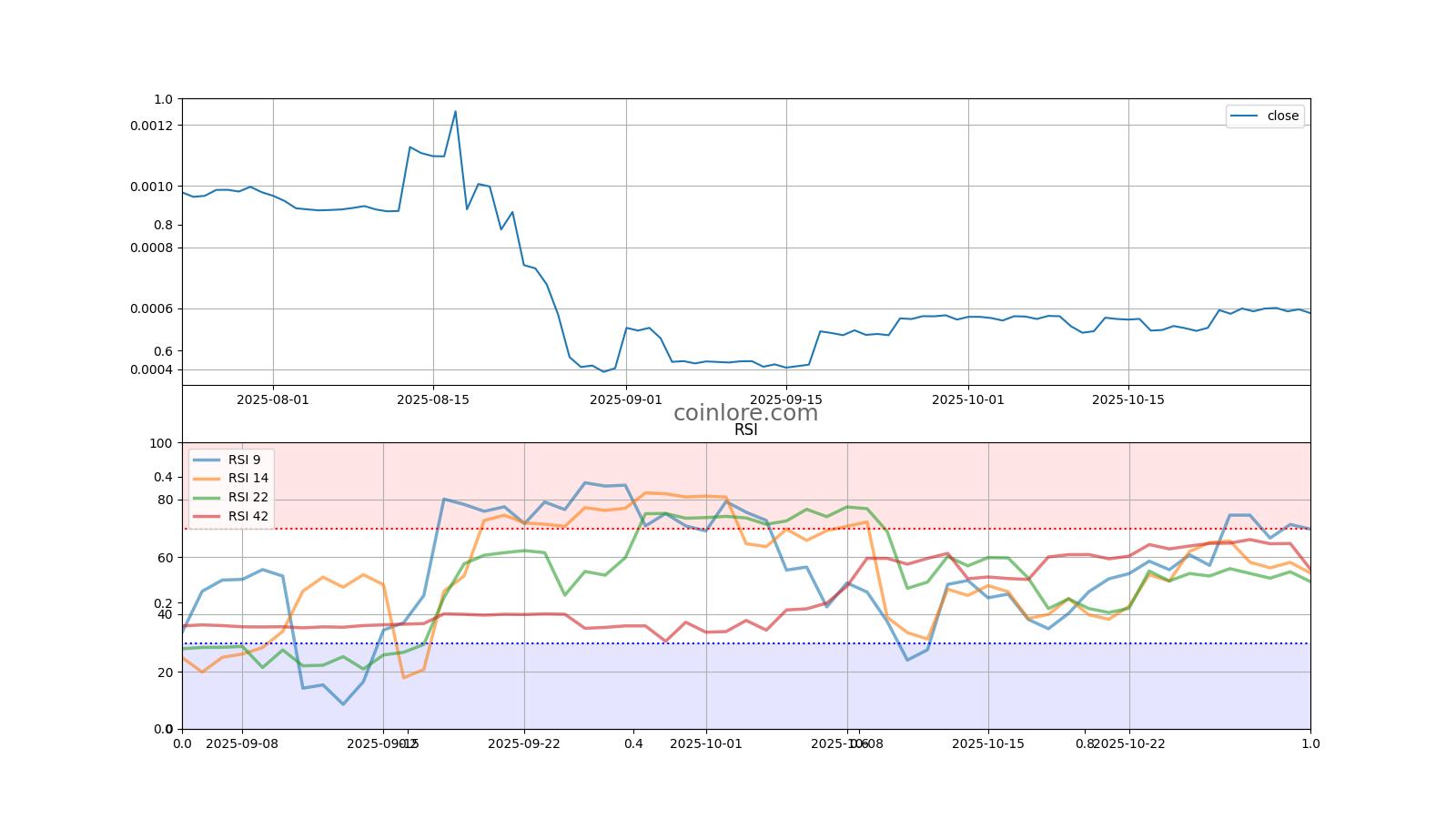 Oddz RSI indicator