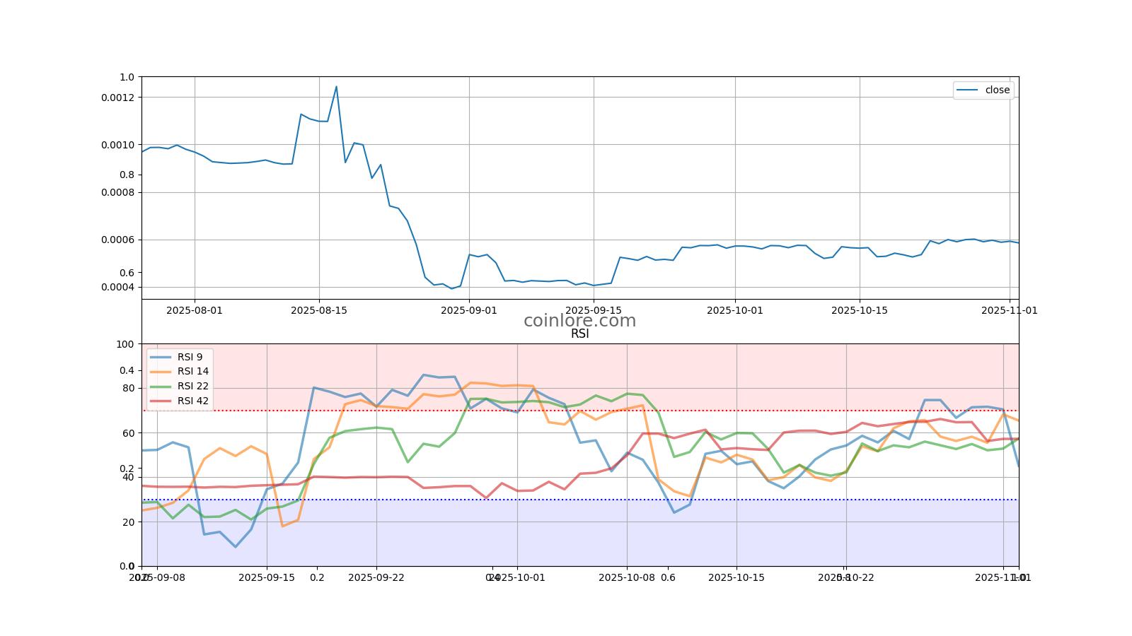 Oddz RSI indicator
