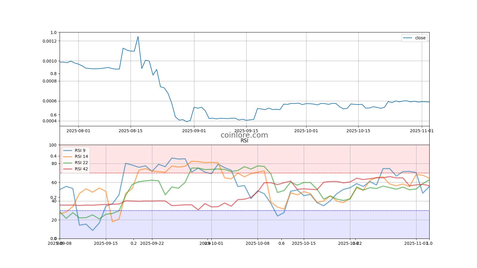 Oddz RSI indicator