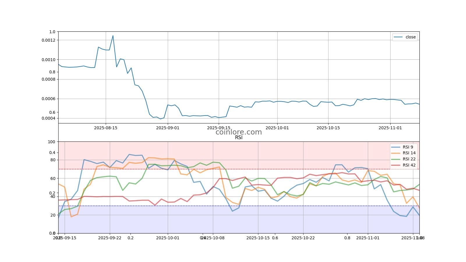 Oddz RSI indicator