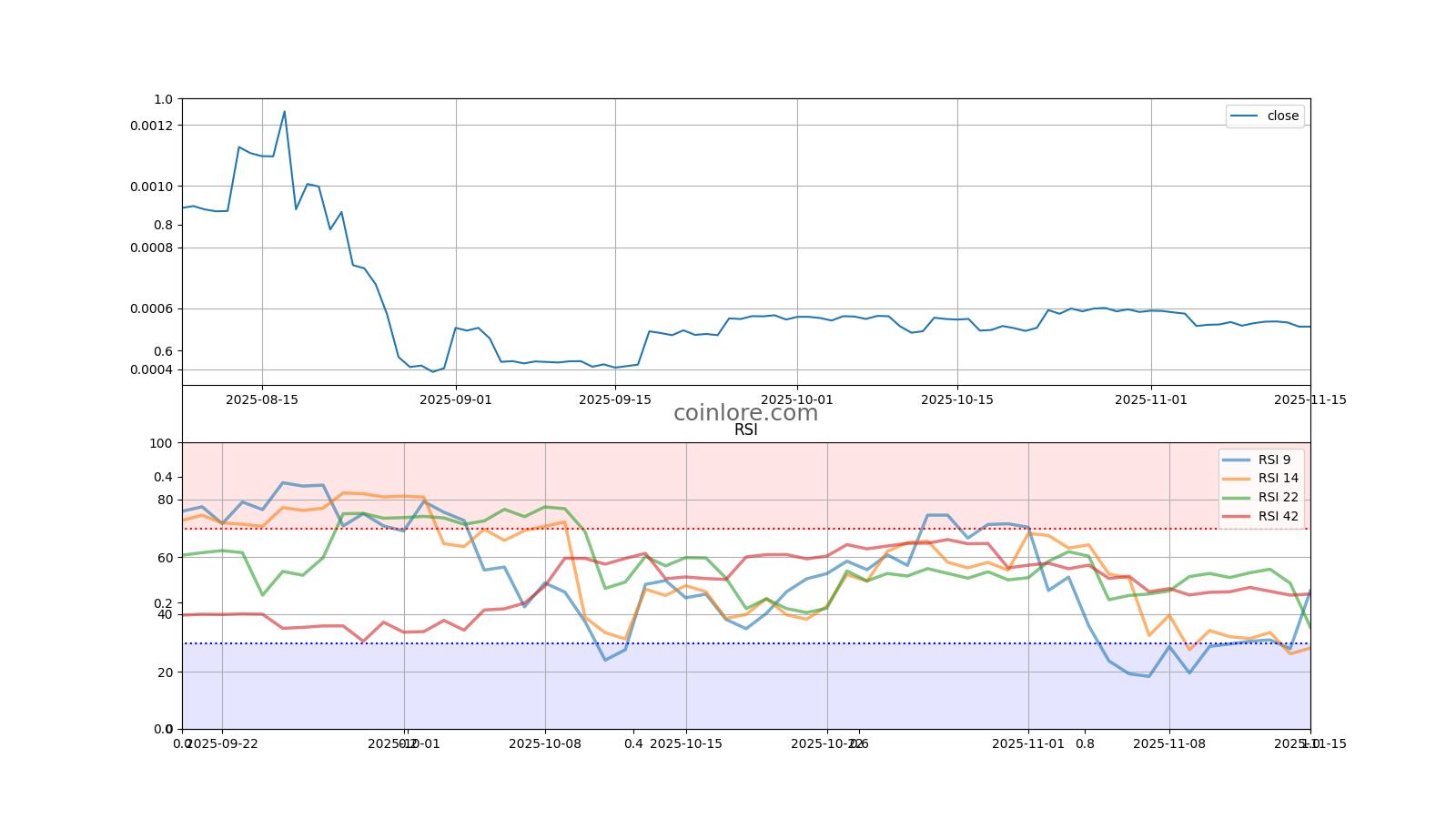 Oddz RSI indicator