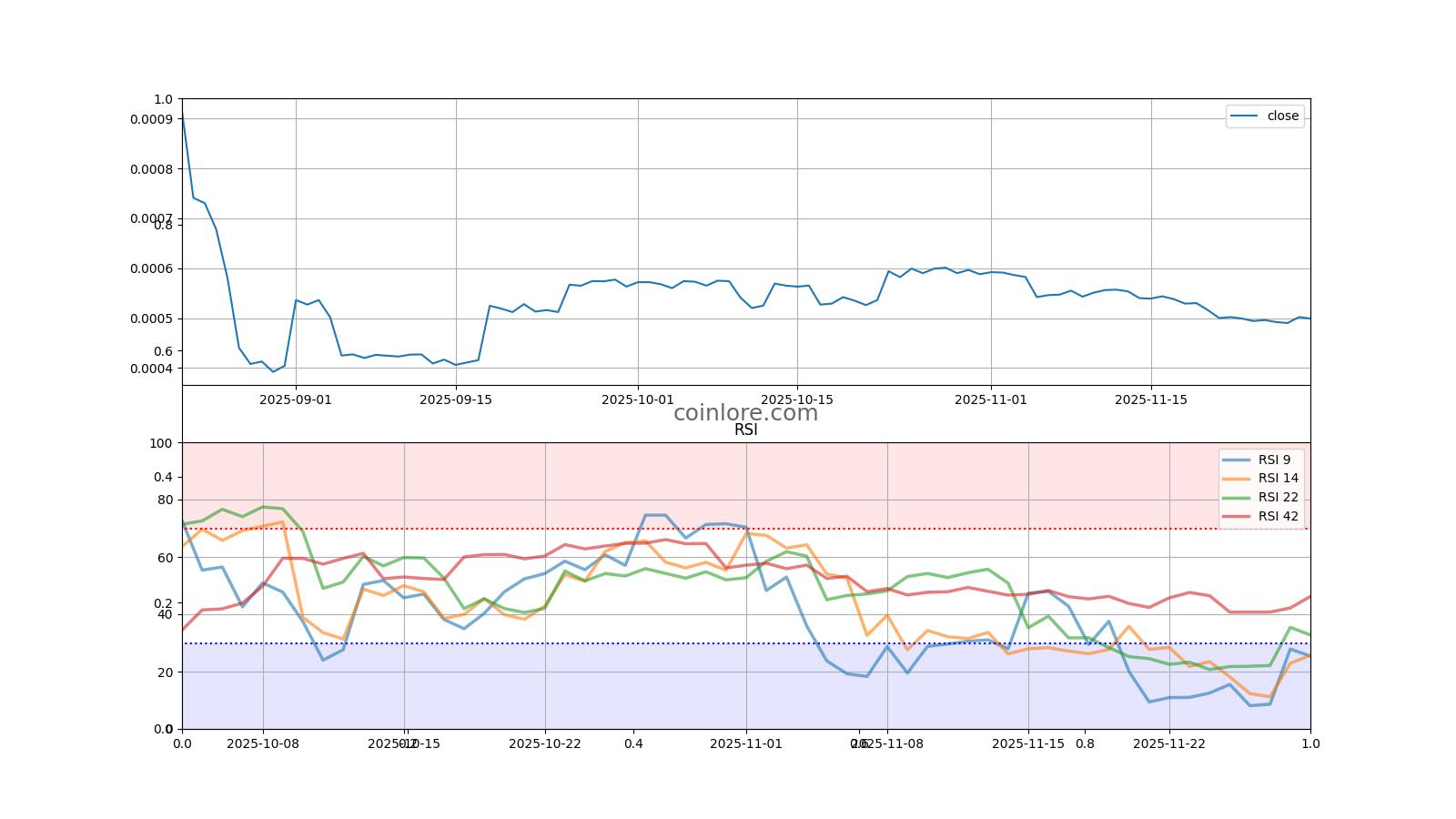Oddz RSI indicator