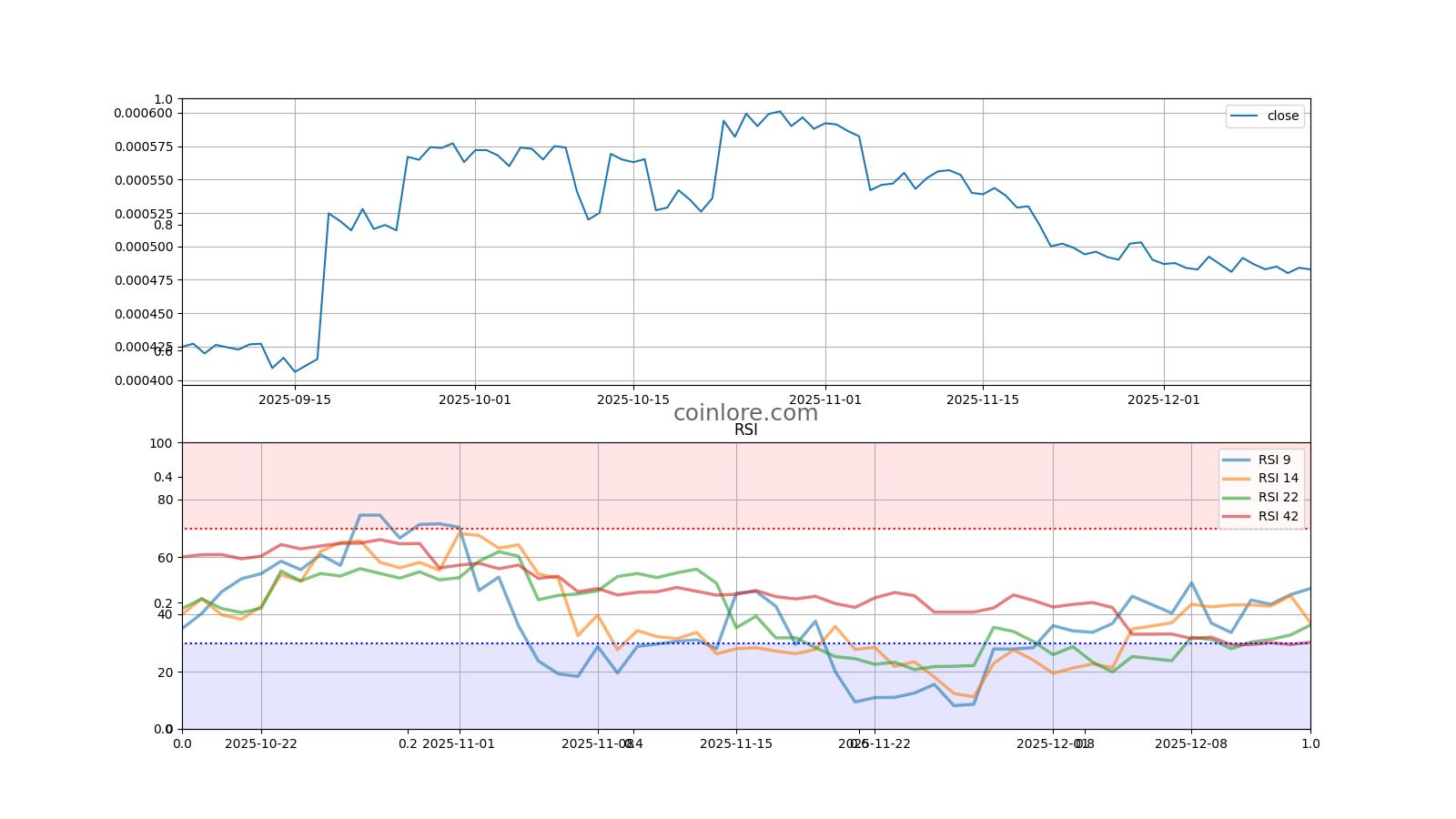 Oddz RSI indicator