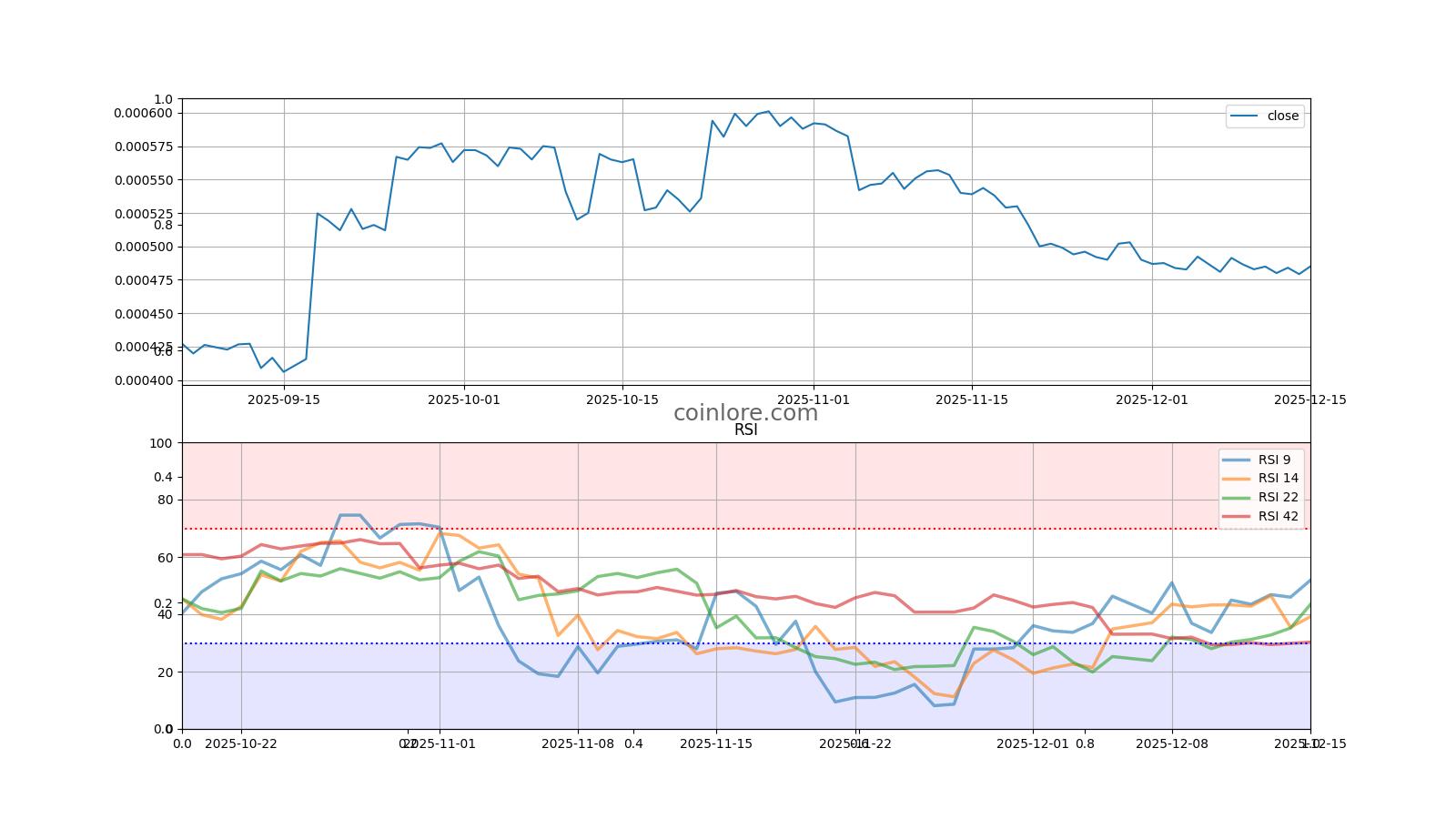 Oddz RSI indicator