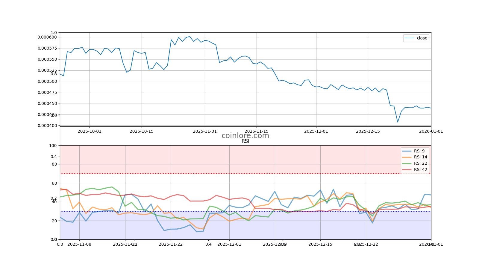 Oddz RSI indicator