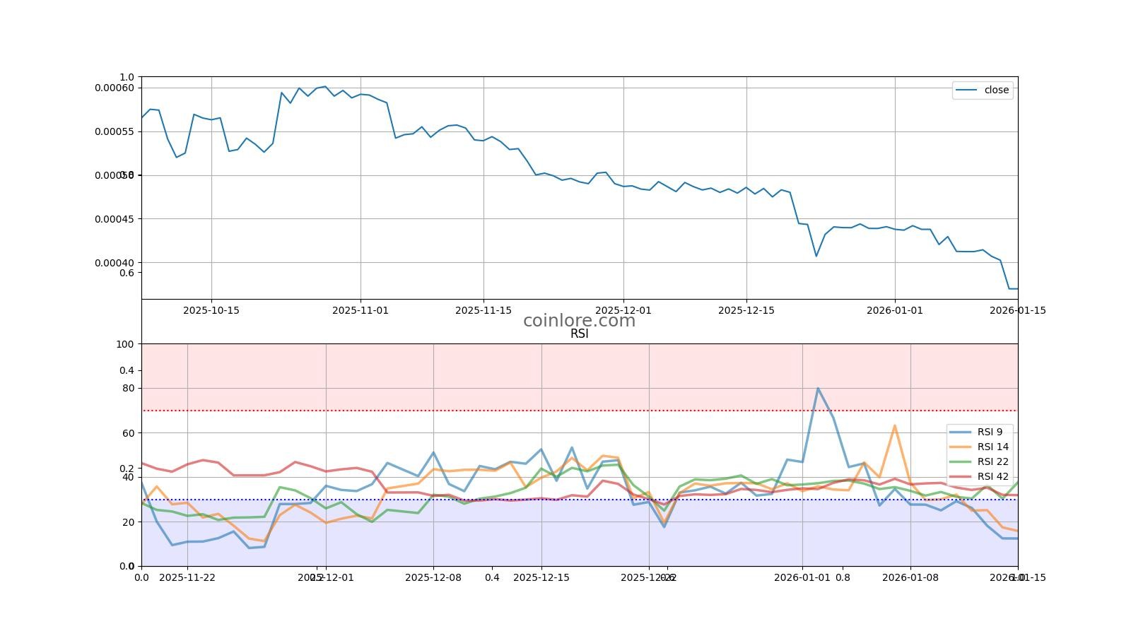 Oddz RSI indicator