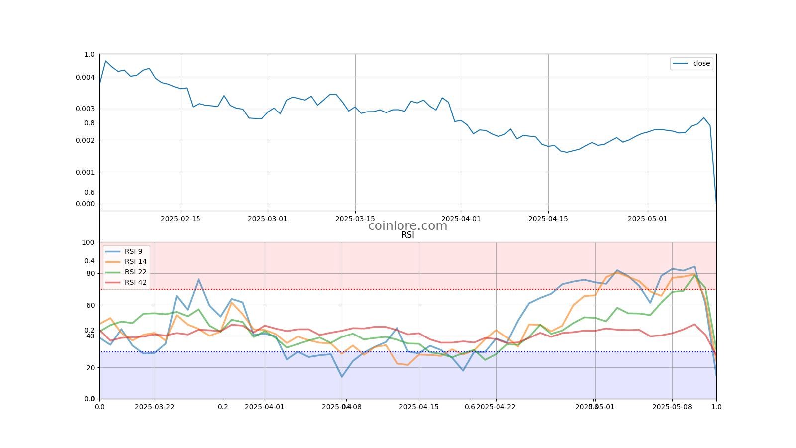 Oddz RSI indicator