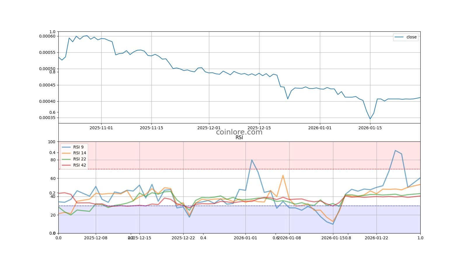 Oddz RSI indicator